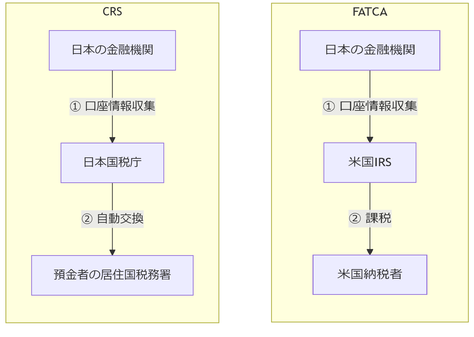 FATCAとCRSの違い｜海外口座の報告義務を元金融職員が解説